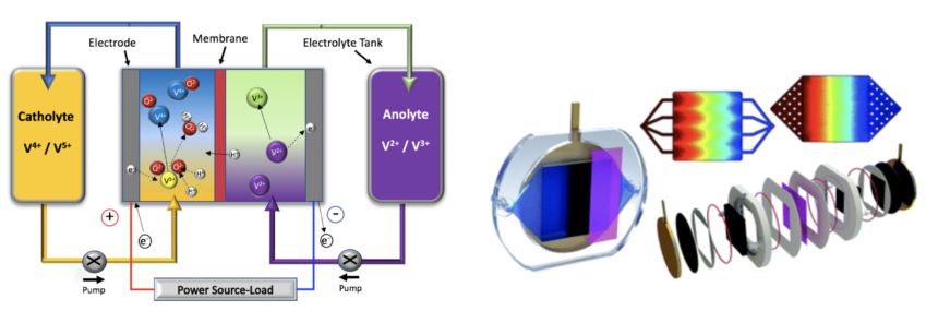 Redox Flow Battery Research | Nockemann Lab